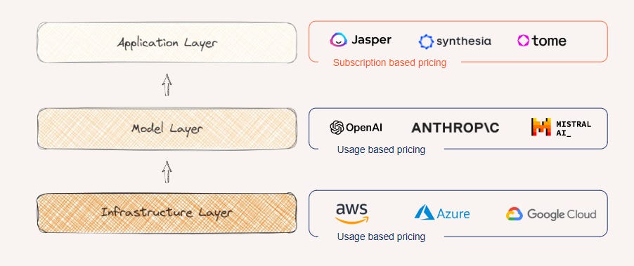 How AI apps make money - by Kyle Poyar and Palle Broe