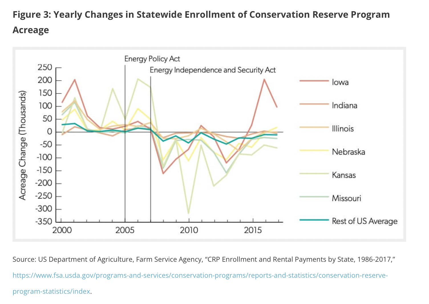 Incentivizing Conservation Outcomes On Farmland
