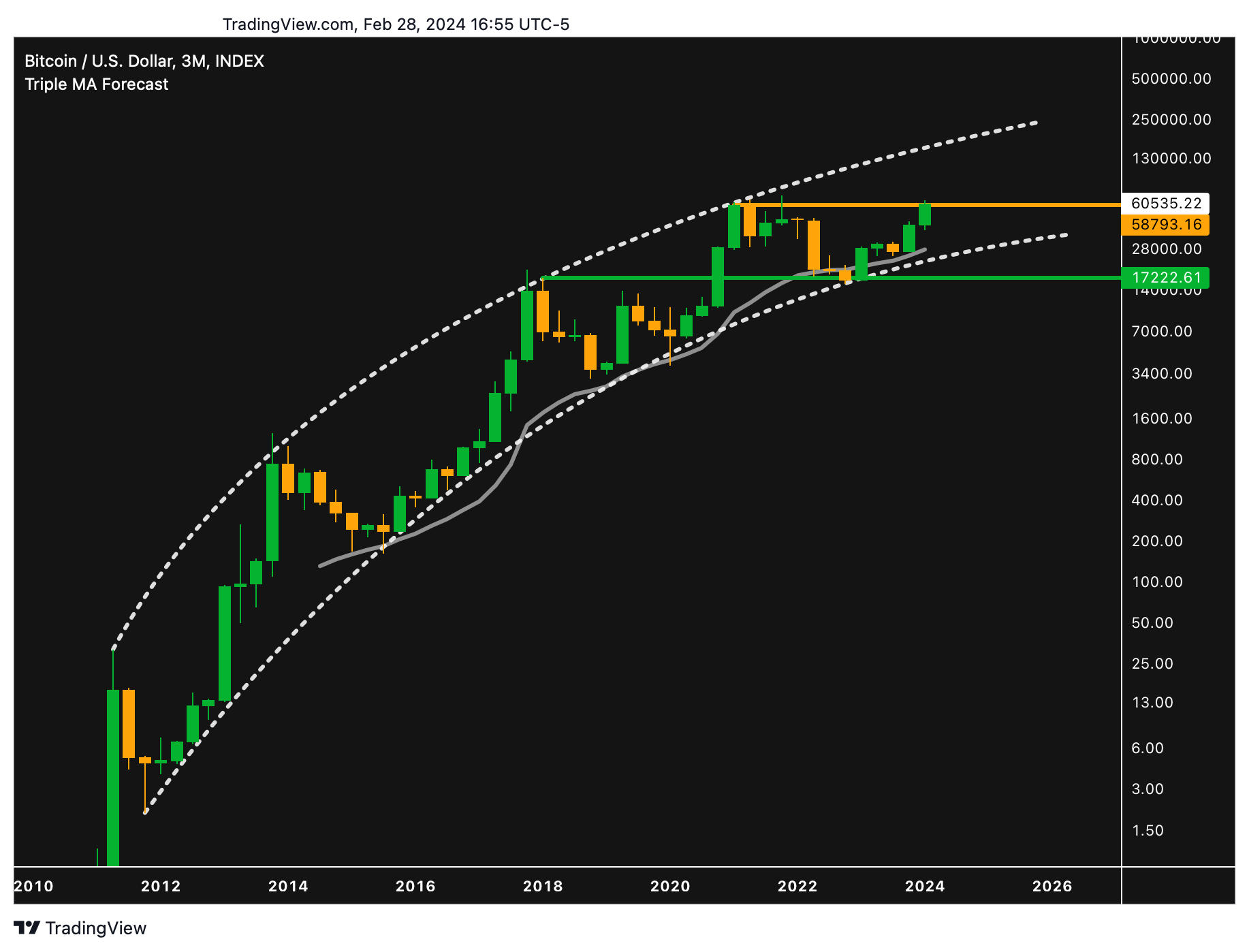 Bitcoin Returns to All-Time Highs - by Euphoric Bob