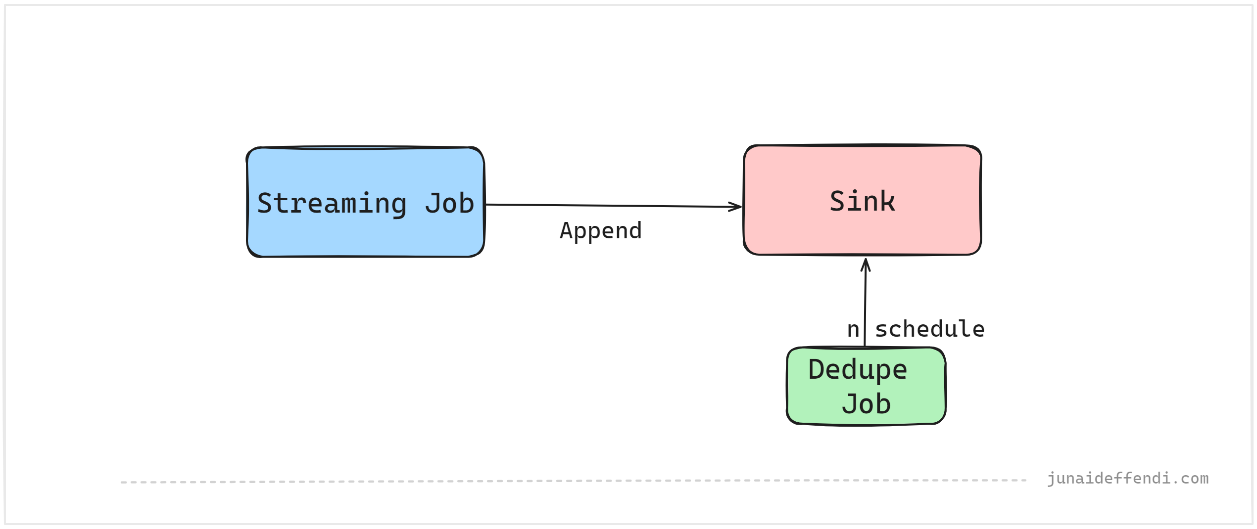 Handling Duplicates In Streaming Pipeline
