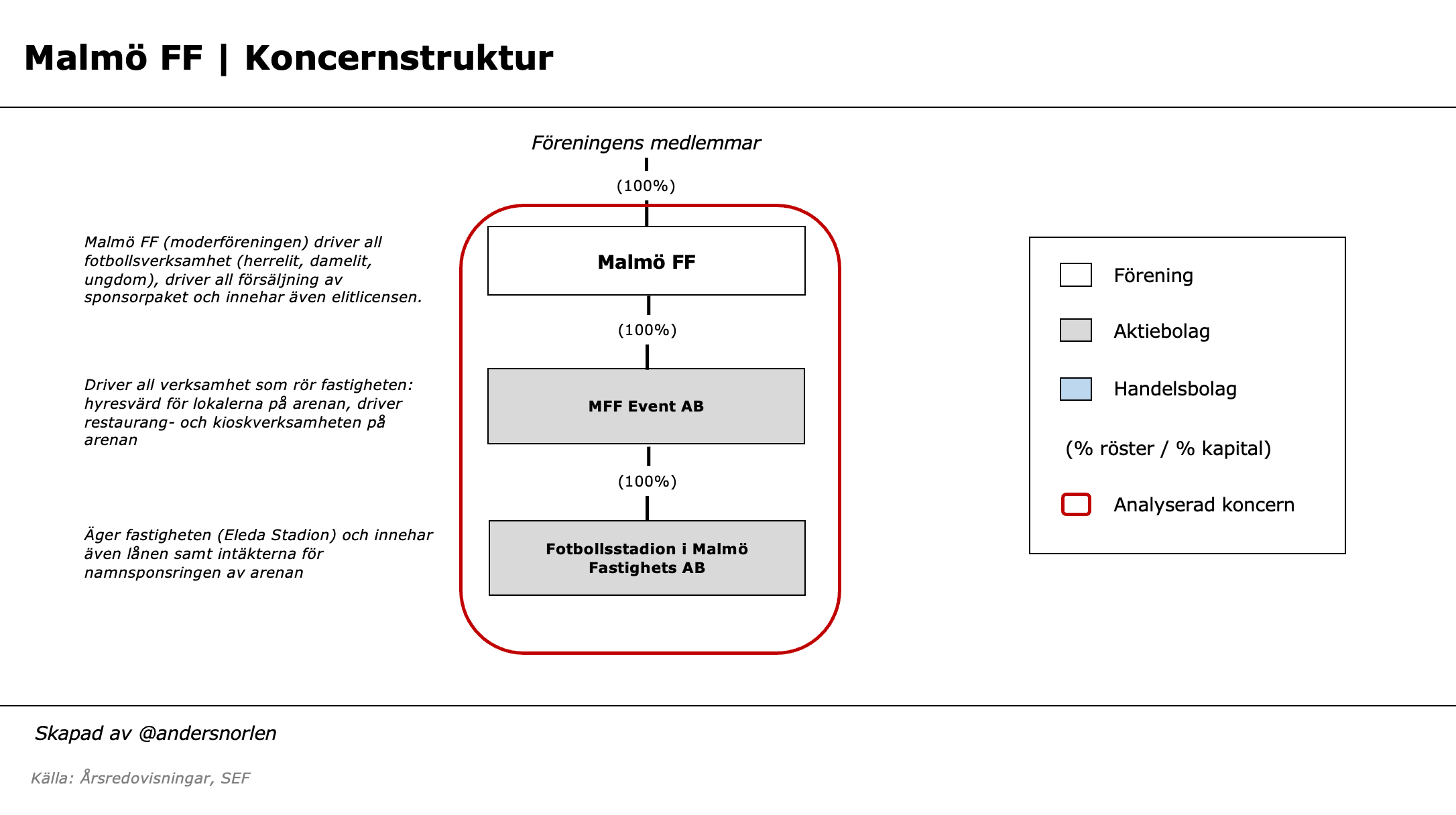 Rapportsäsongen 2023: Malmö FF - Anders Norlén