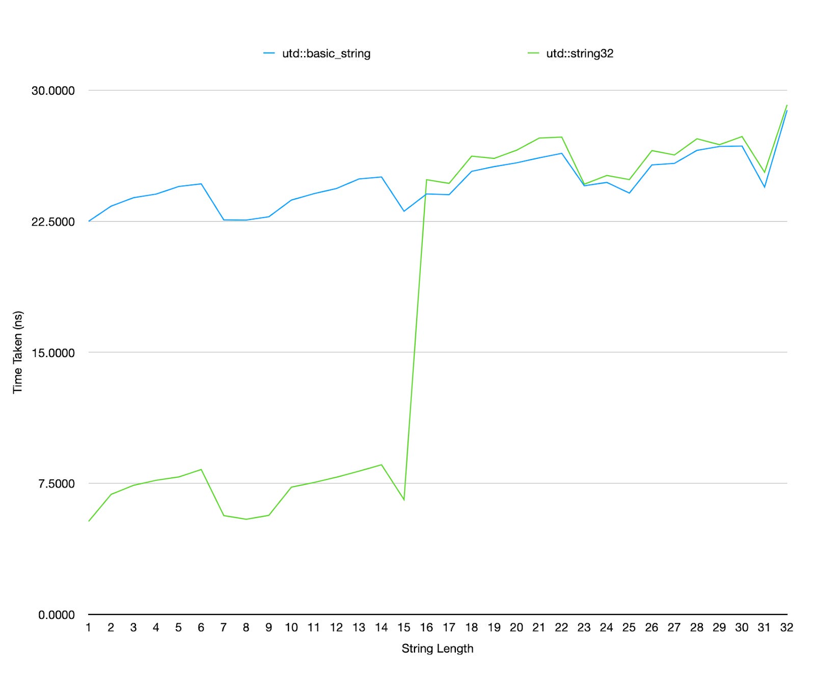 Small String Optimization Part 2 - by Ben Kao and Chris L