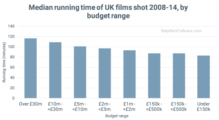 Are Hollywood movies getting longer? - by Stephen Follows