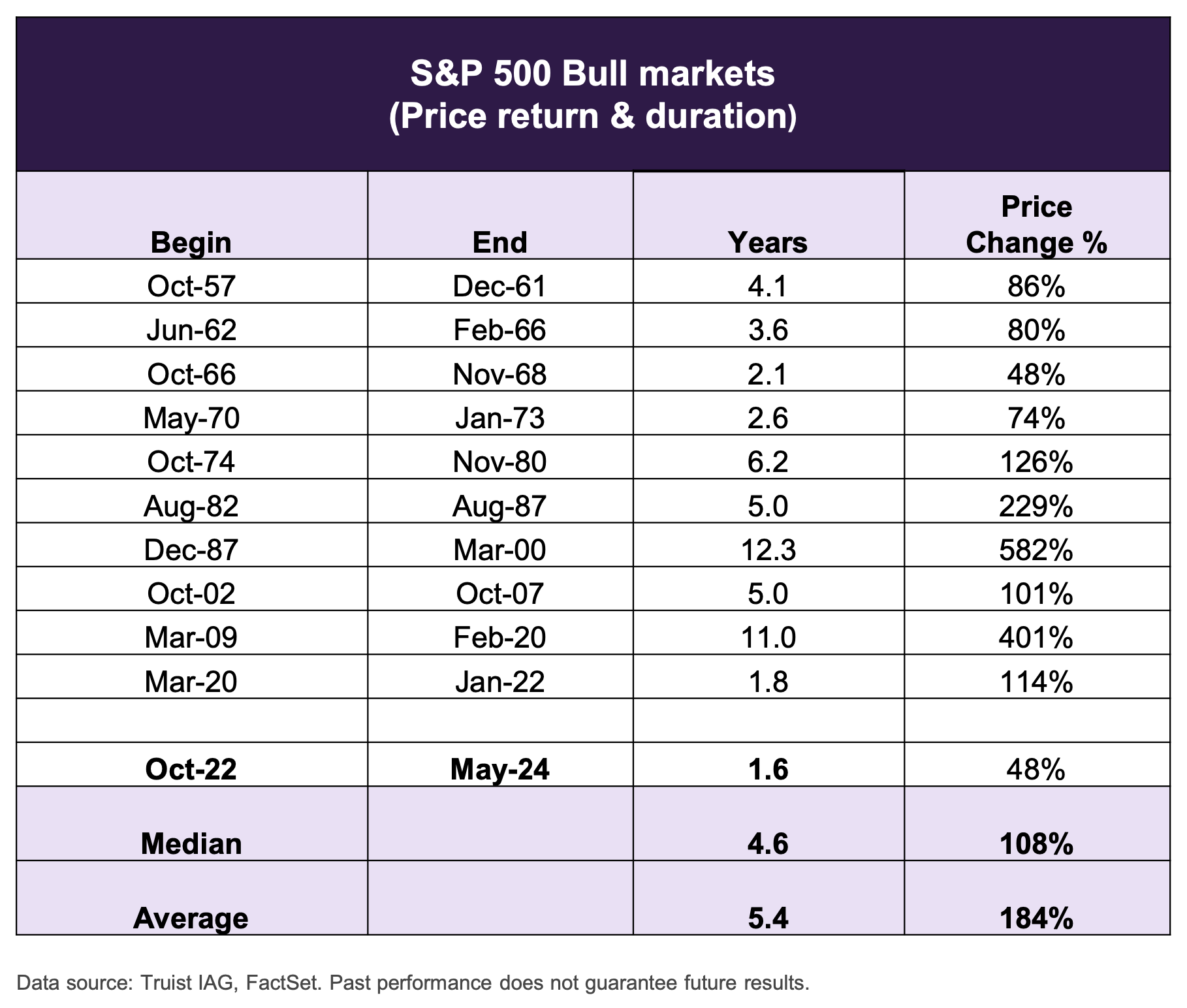 Bull Markets Are Usually Longer And Stronger Than This - Benzinga