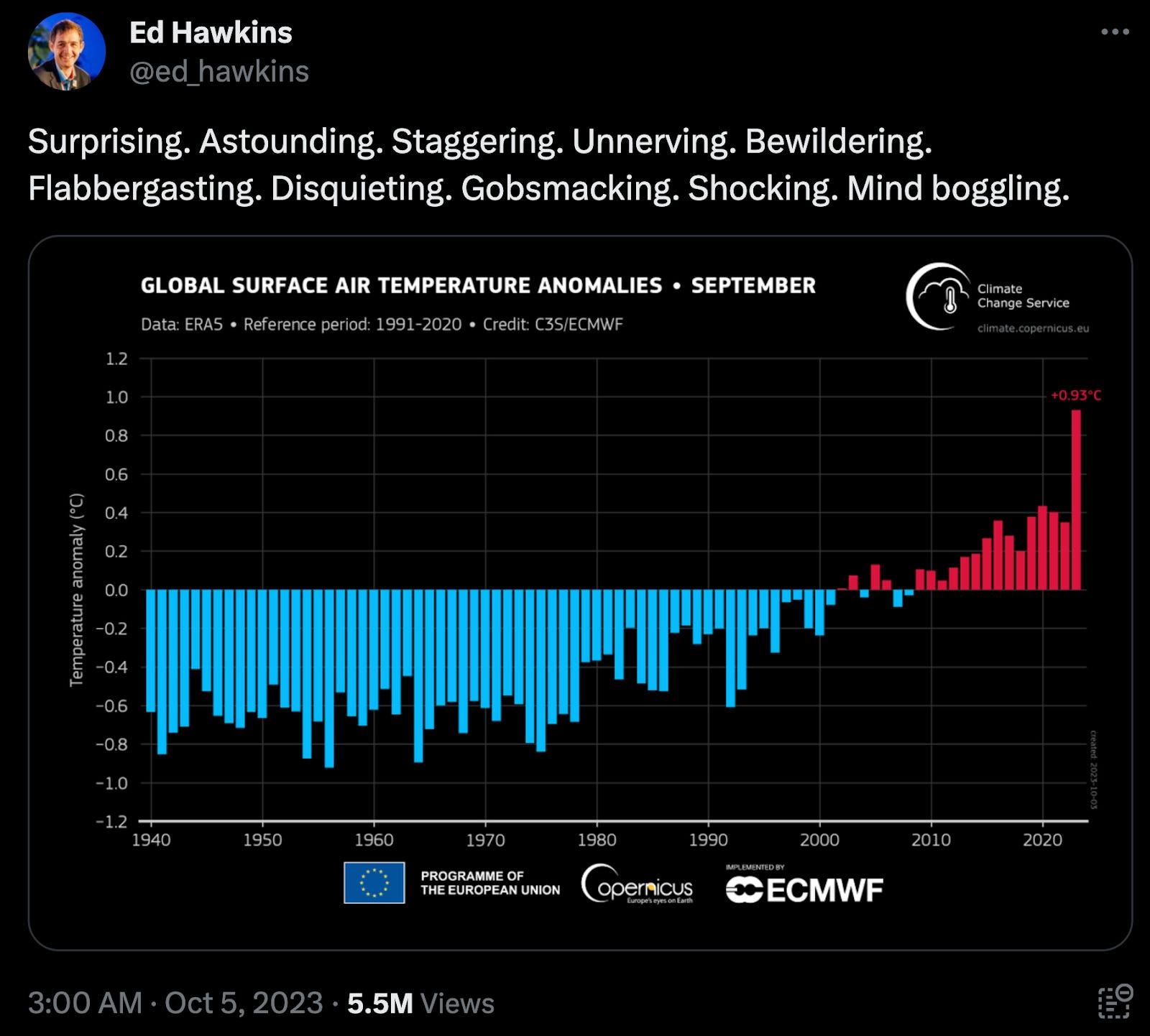 Global Temperatures are Spiking | The Breakthrough Institute