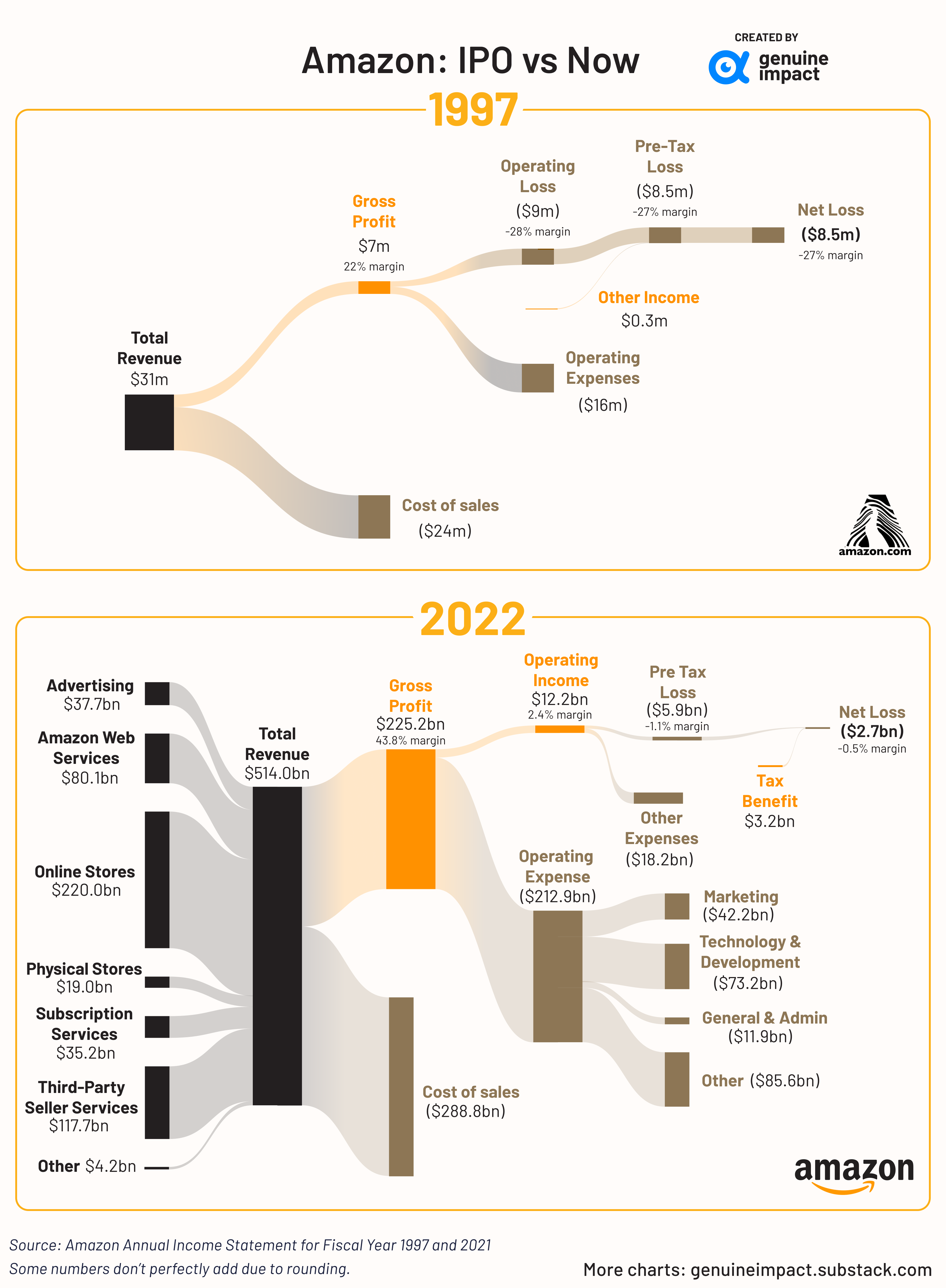 All you should know about Amazon in 13 charts