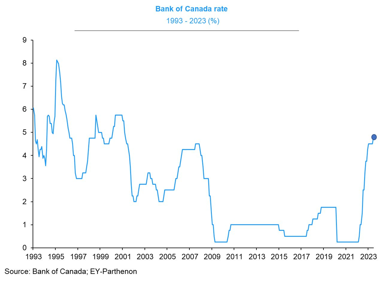 Daily Charts - BoC with the 🔨 - by Andrew Sarna