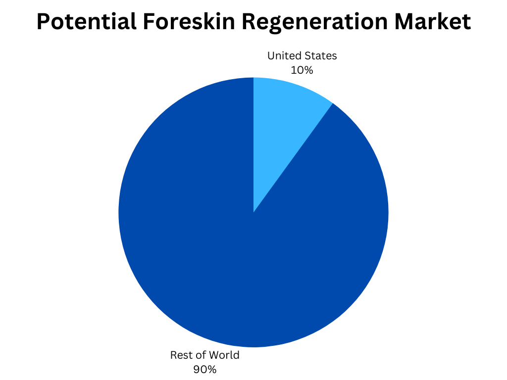 Survey Data Shows The Foreskin Regeneration Market Is Over 200 Billion ...