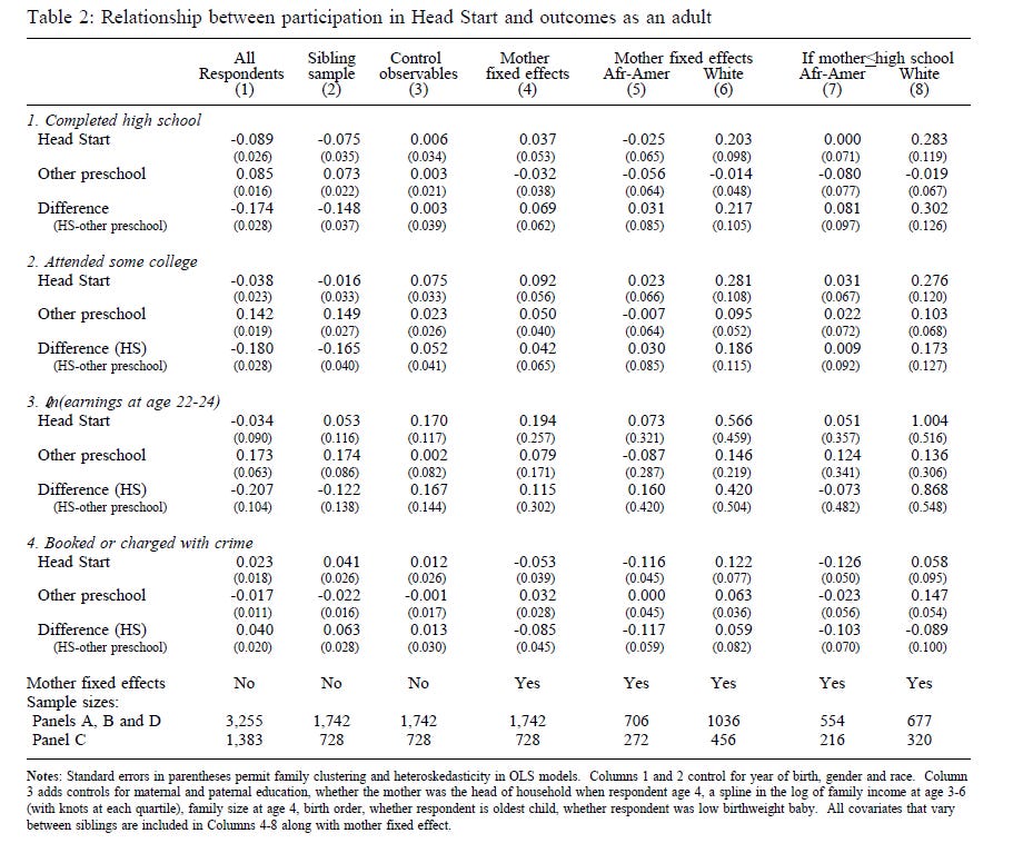 Longer-Term Effects of Head Start - by Dani Sandler