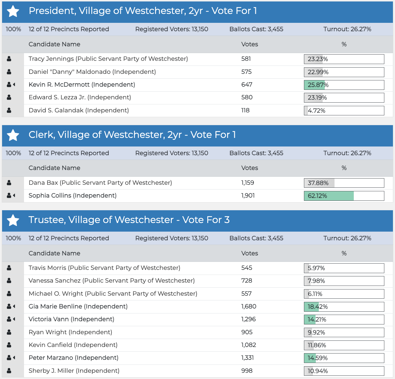 This Just In: Not Official Yet, But Westchester's Next Mayor Could Be A ...