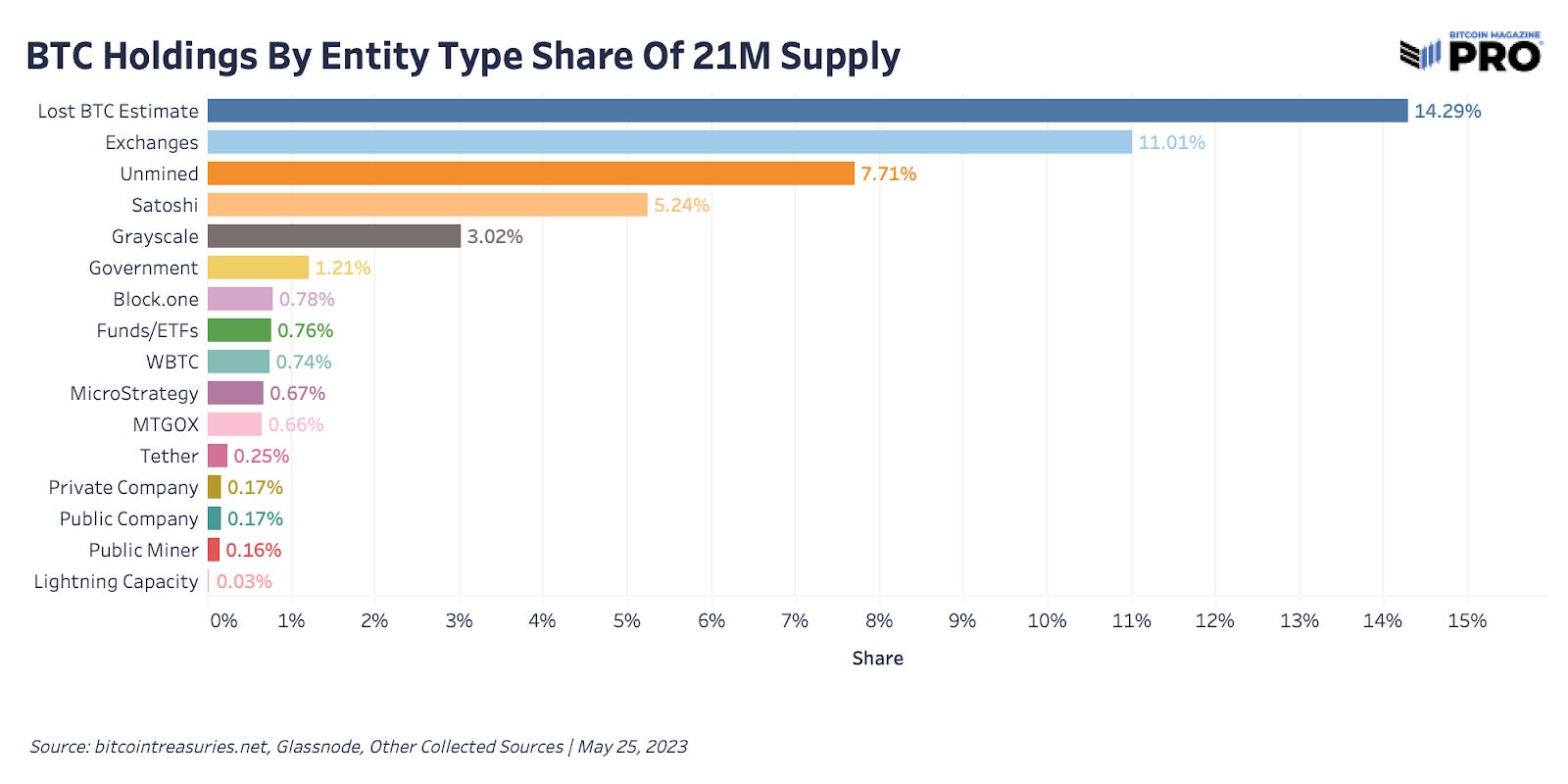 Who Has The Bitcoin? A Closer Look At The Bitcoin Supply