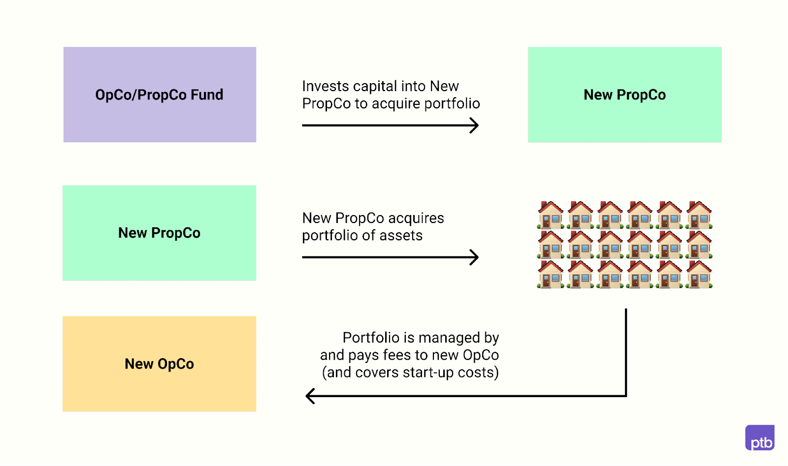Three Emerging Models for PropCo "Seed" Investments