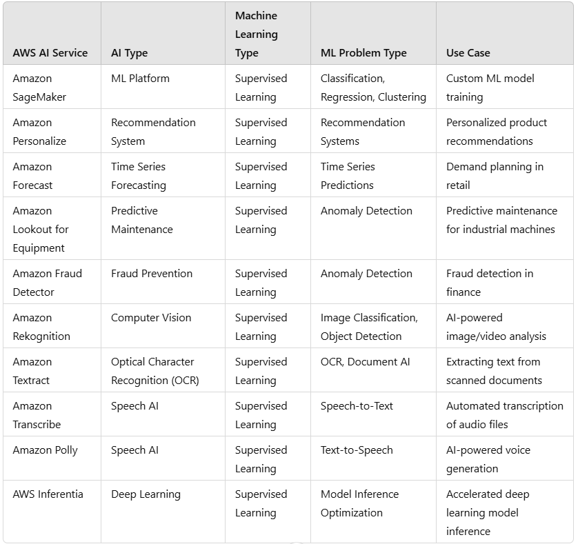 AWS Cloud AI Tools and Services: A Deep Dive into Machine Learning, NLP, Computer Vision, and ...