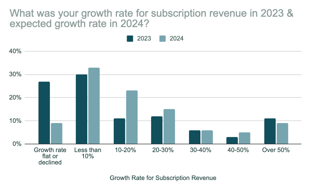 The ARPU stage of subscriptions - by Brian Morrissey