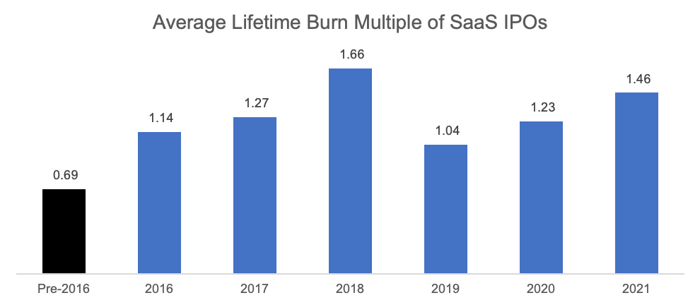 Declining Returns in Software & Defensibility