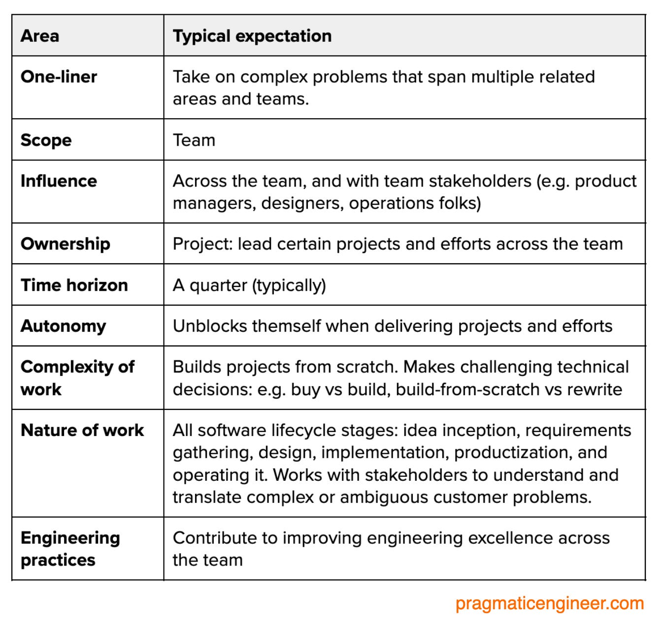 What is a Senior Software Engineer in Big Tech?