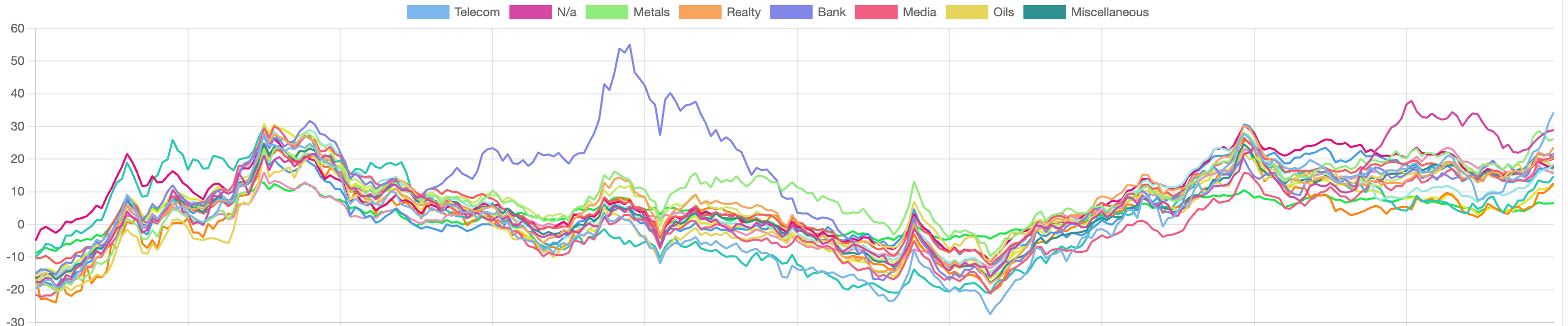 THE SIMPLEST WAY TO VISUALIZE RELATIVE STRENGTH AND SECTOR ROTATION
