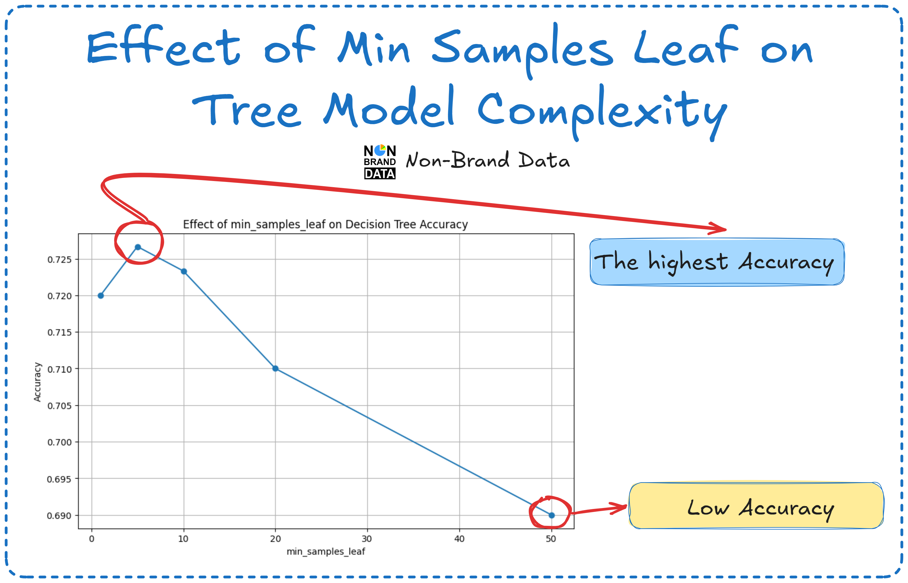 NBD Lite #4: Effect of Min Samples Leaf on Tree Model Complexity