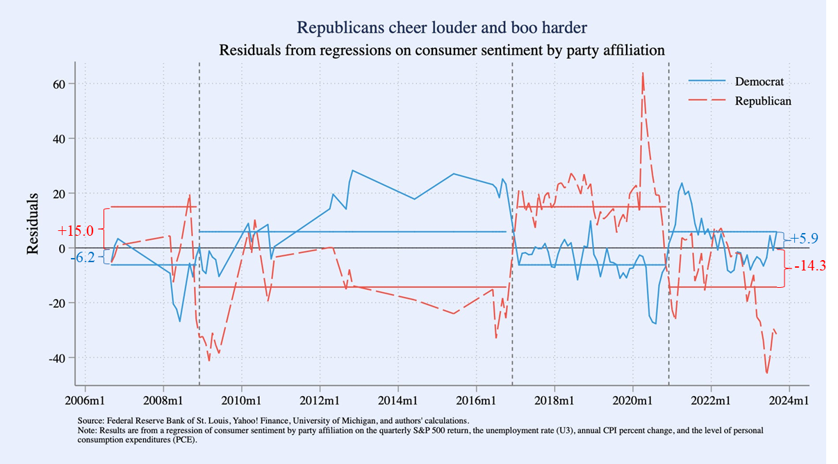 Asymmetric amplification and the consumer sentiment gap