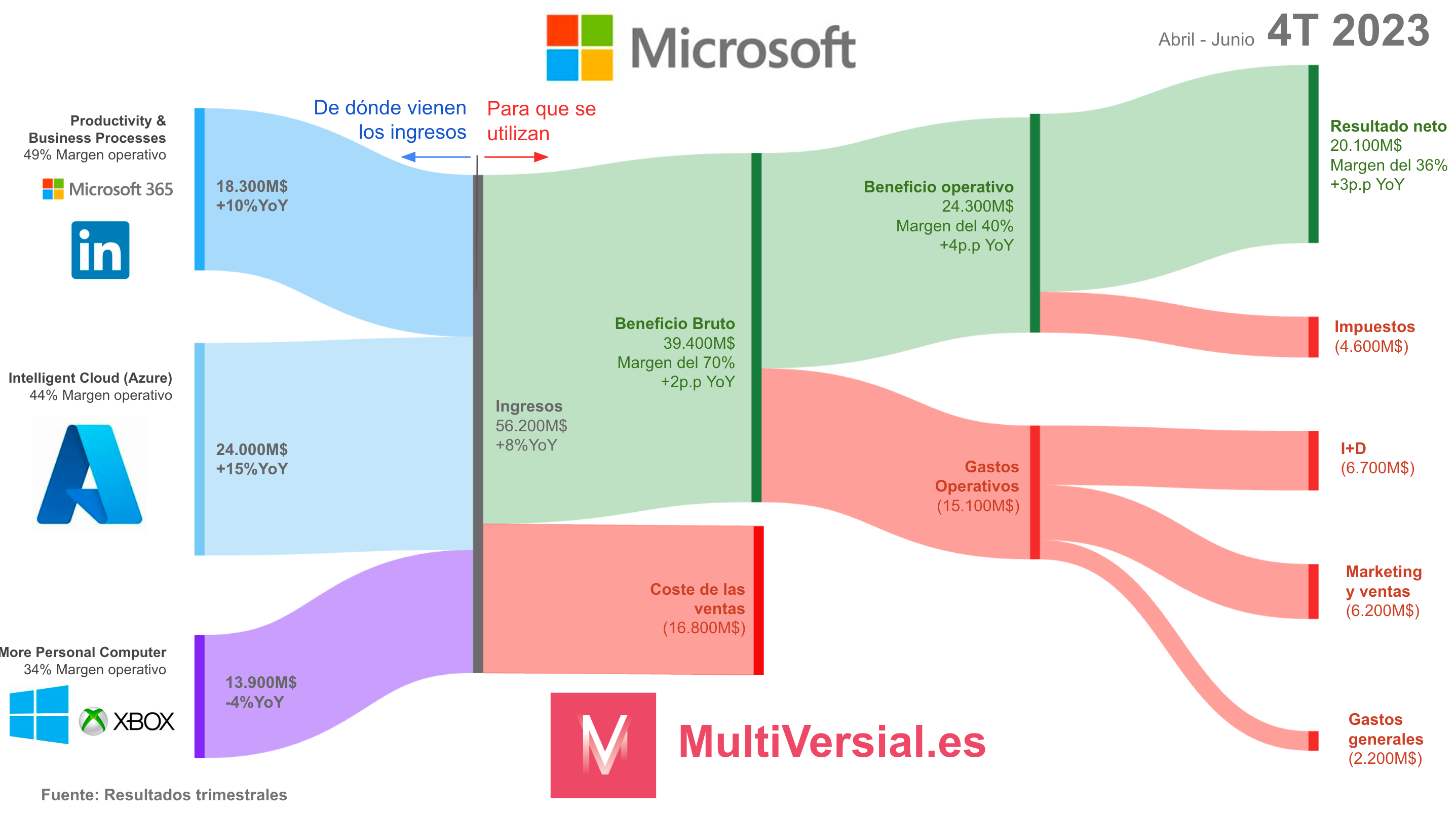 Resultados Microsoft: La nube es la clave, la IA es la promesa