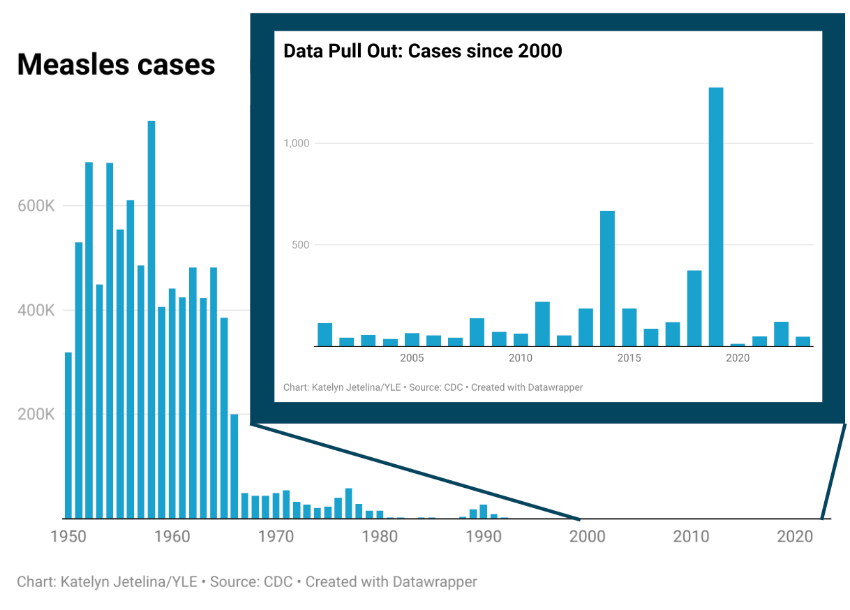 Sarampión, tendencias y amnesia colectiva.