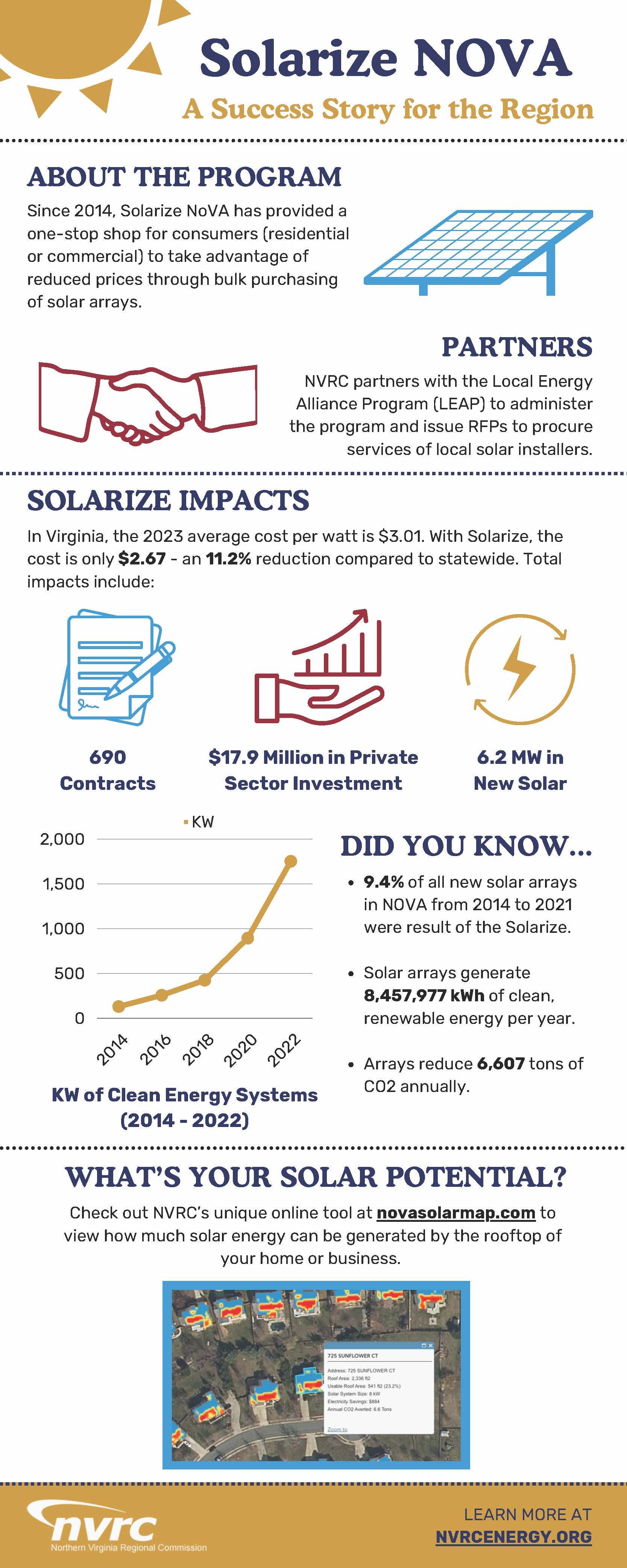 Solarize NoVA Program - NoVA Region News