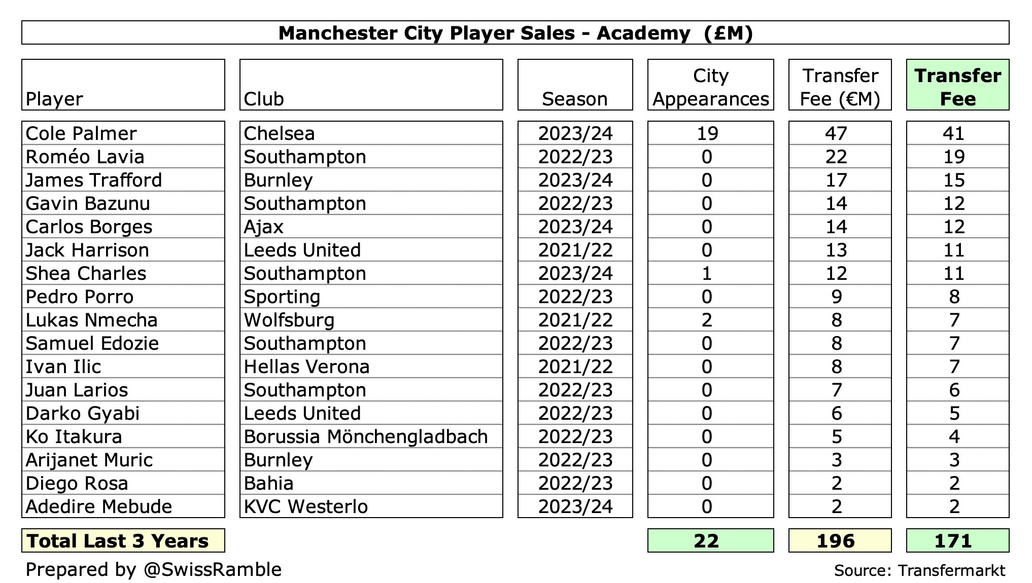 Manchester City Finances 2022/23 - The Swiss Ramble