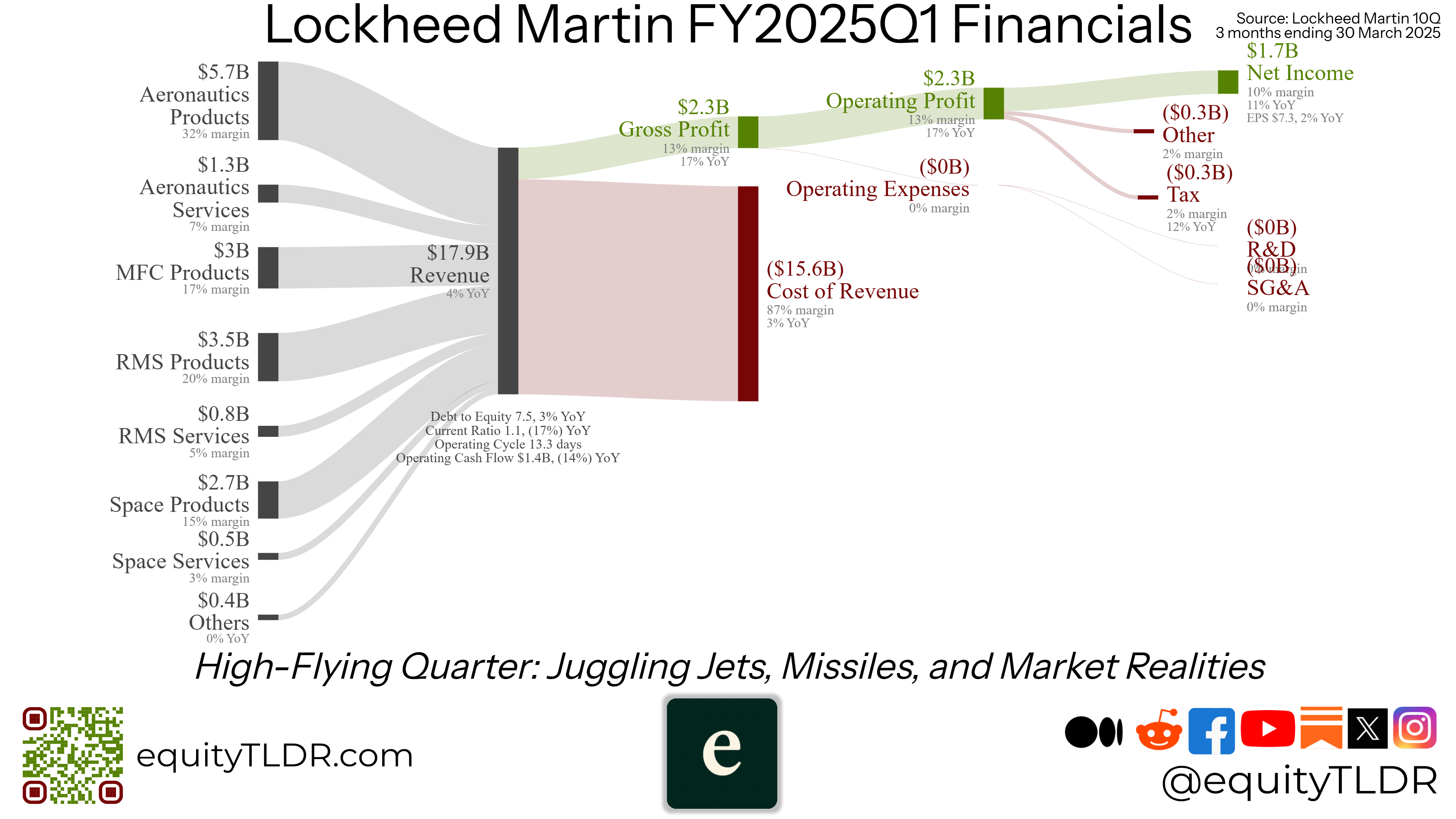 Lockheed Martin FY2025 Q1 - High-Flying Quarter: Juggling Jets ...