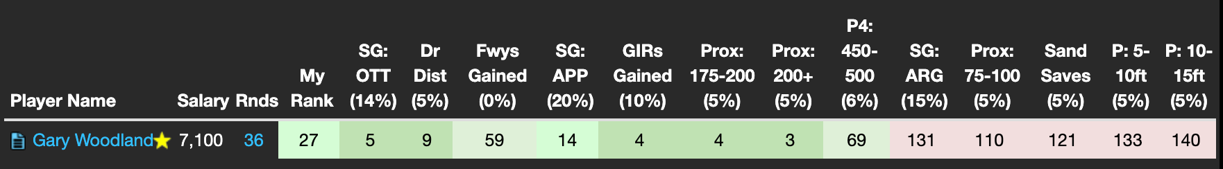 PGA Championship Final Bets, Weather, DraftKings Ownership