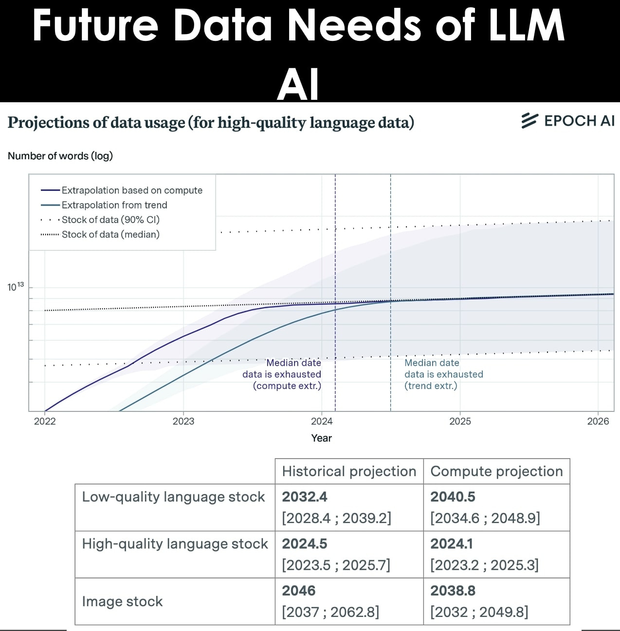 AI Needs Data and When Will We Start Running Out of Data?
