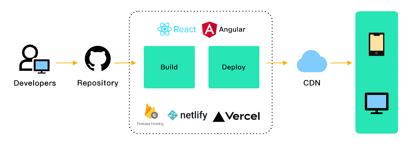 From 0 to Millions: A Guide to Scaling Your App - Part 3