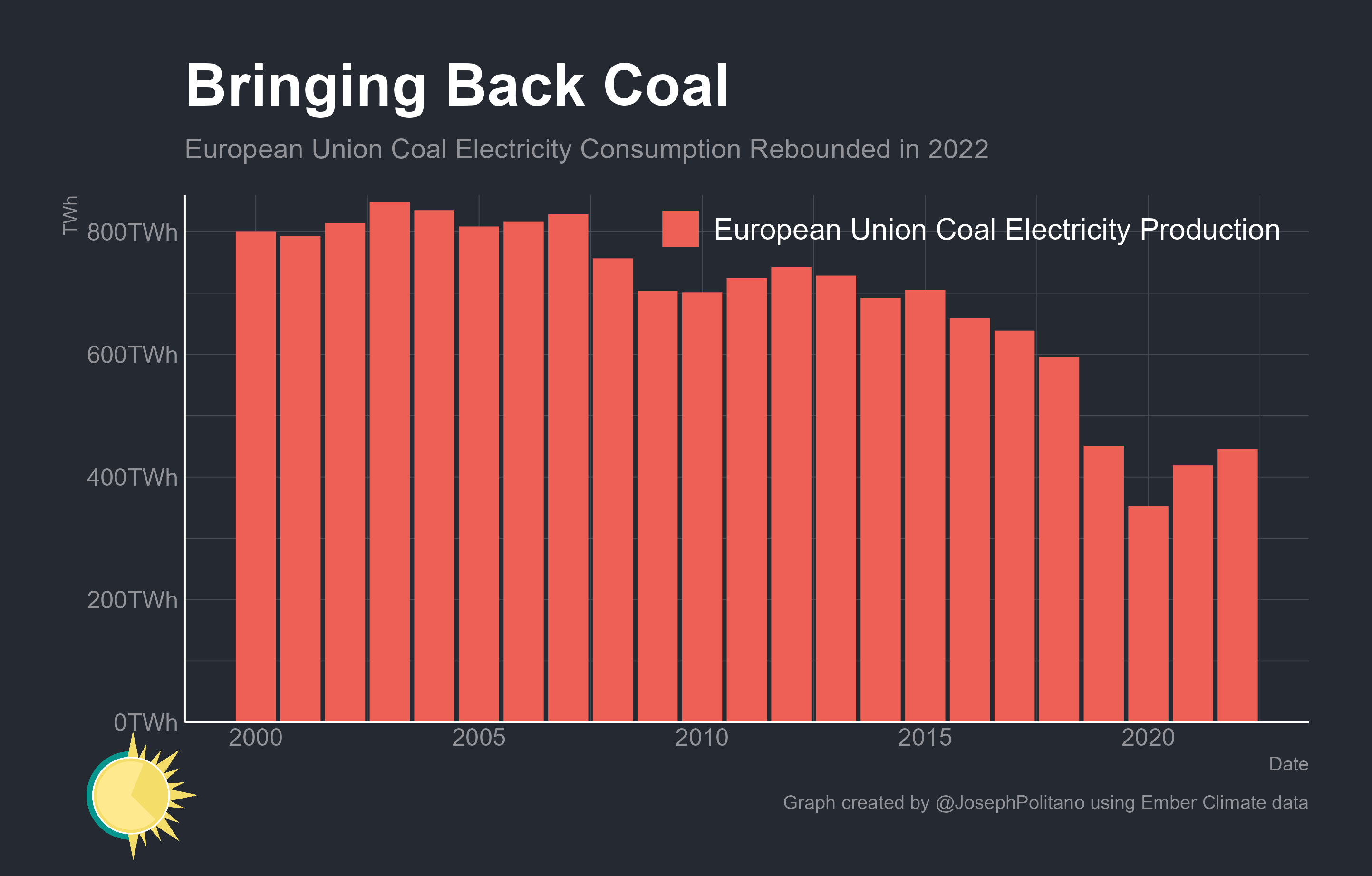 Did the Energy Crisis Accelerate The Energy Transition?