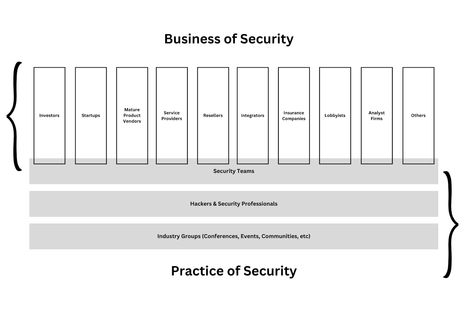 How the business of security can be at odds with the practice of security