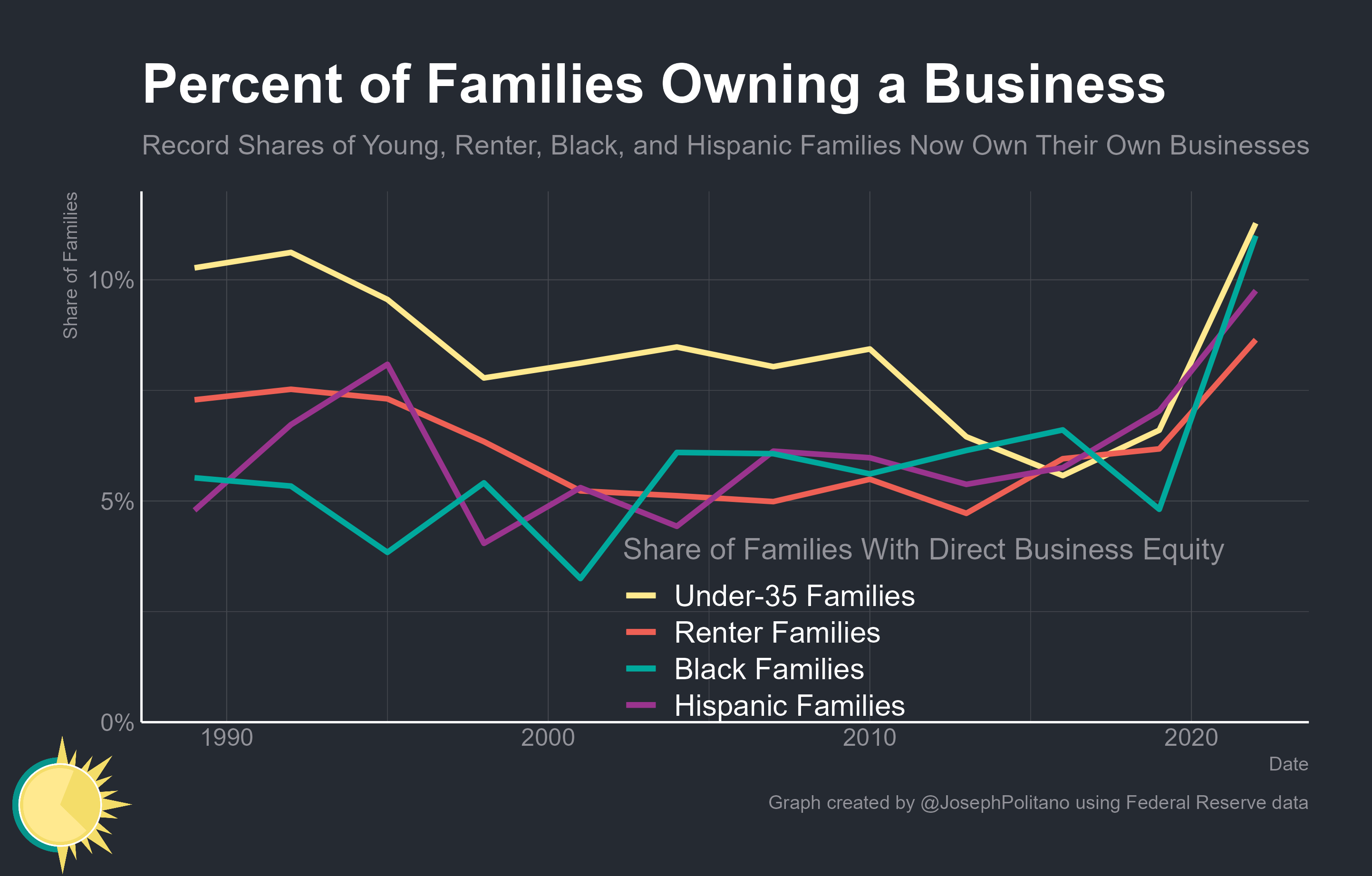 America's New Business Boom - by Joseph Politano