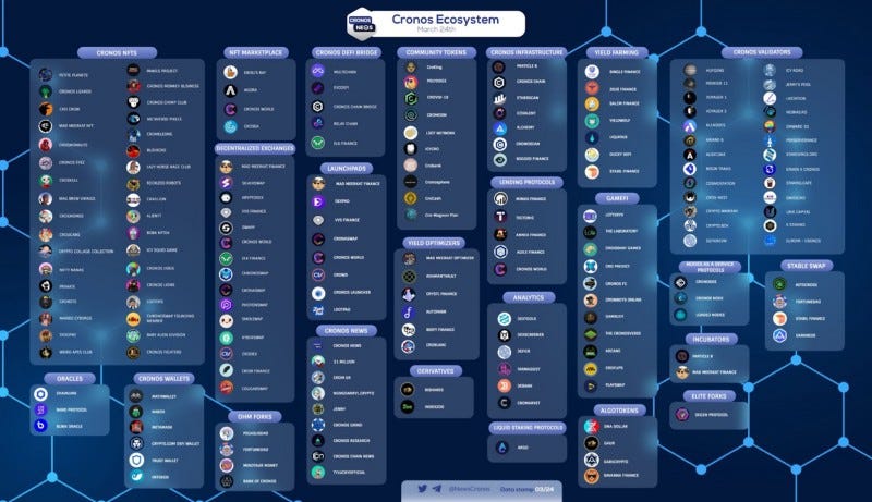 Cronos Ecosystem March Update - by Cronos Labs