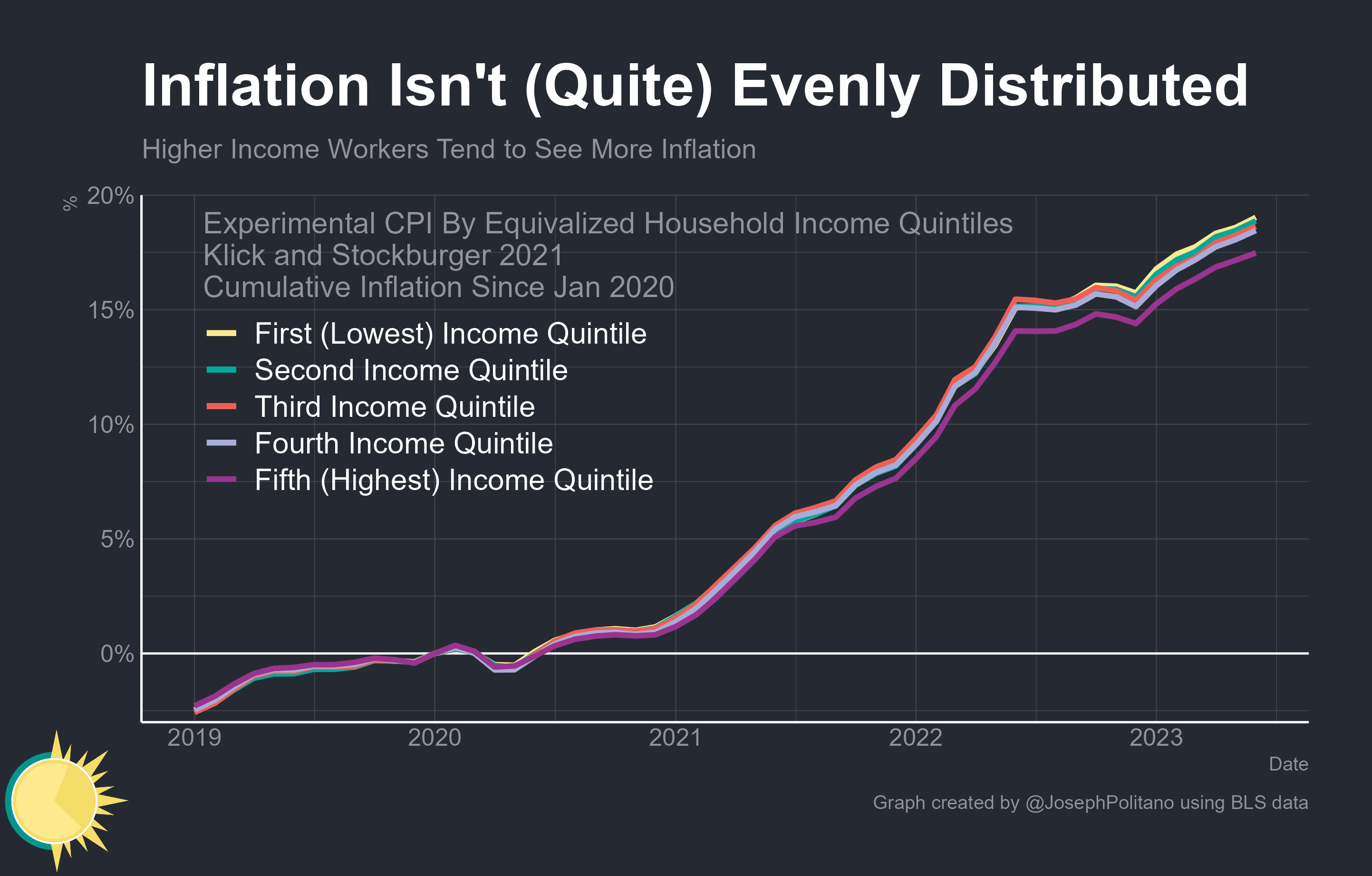 Are Real Wages Rising? - by Joseph Politano