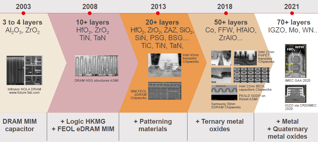 Atomic layer deposition, next-gen transistors, and ASM