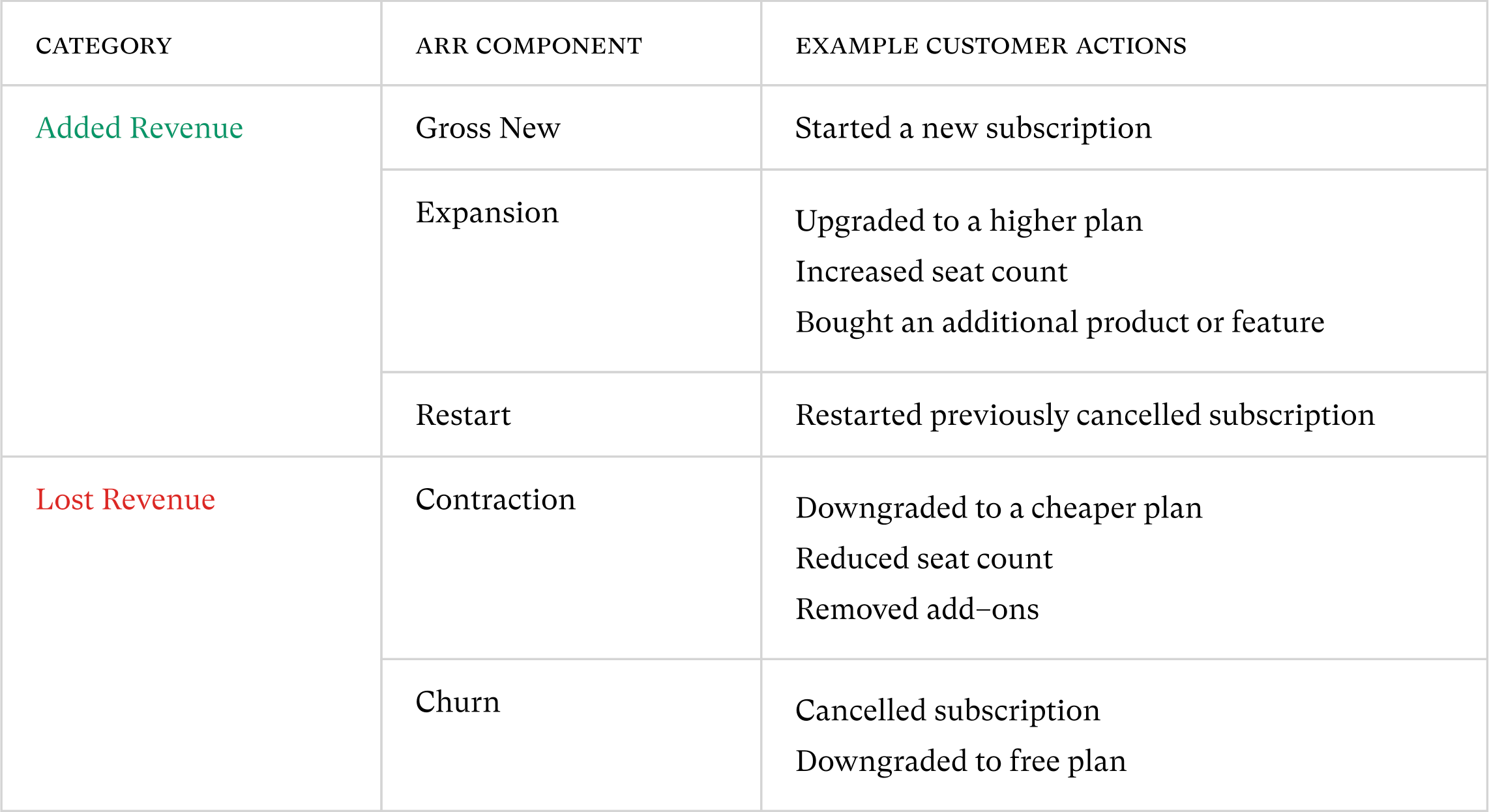 How to calculate Annual Recurring Revenue