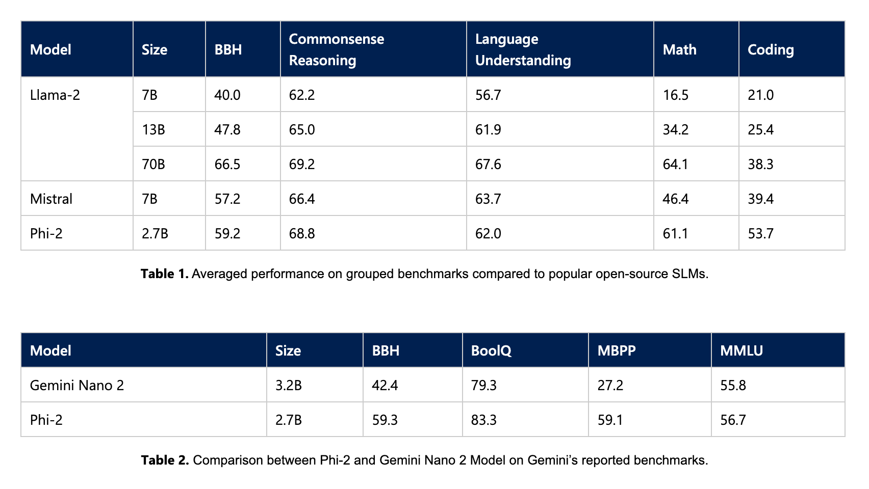 Microsoft's New Phi-2 Small LLM Shows Strong Benchmark Performance