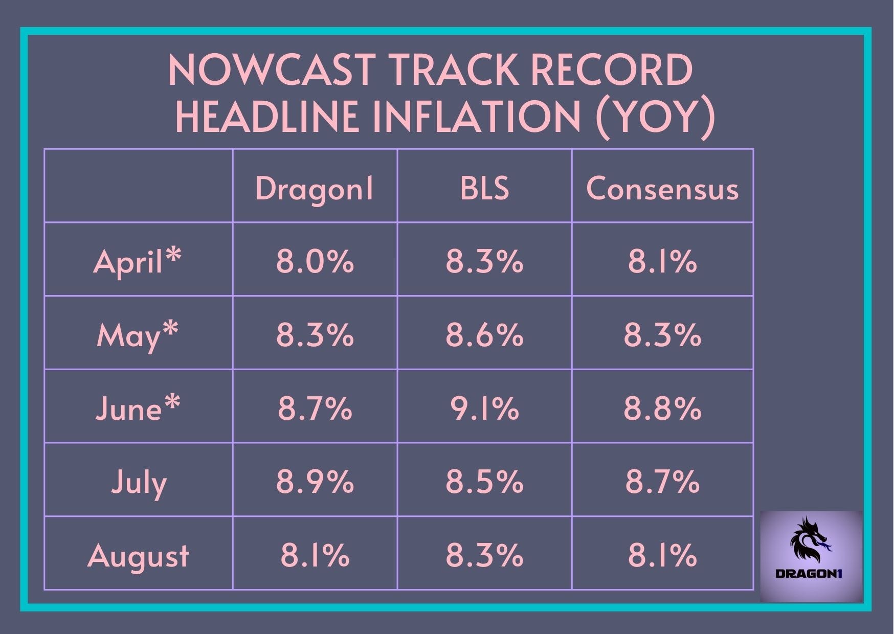 Nowcasting Track Record - Dragon1