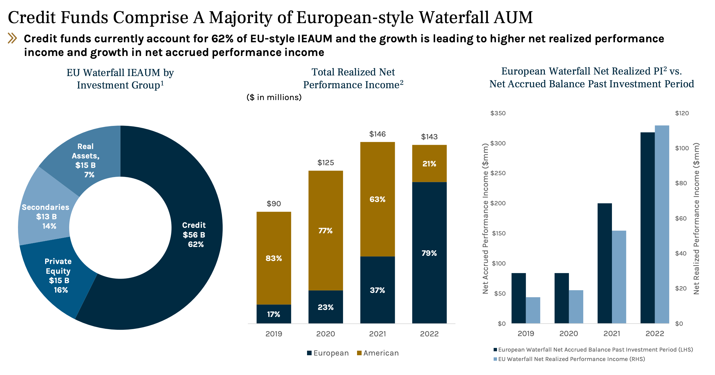 European vs. American-style Waterfall Funds