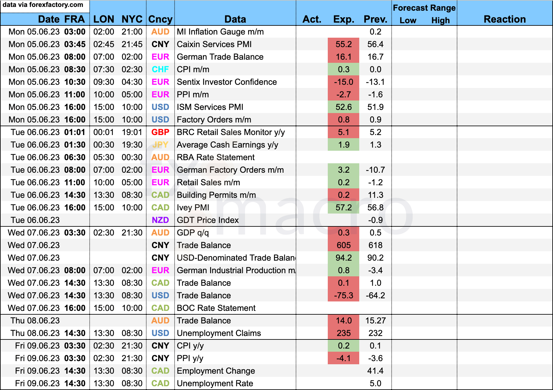 FREE Review of Week 22/2023 - by FXMacroGuy - fx:macro