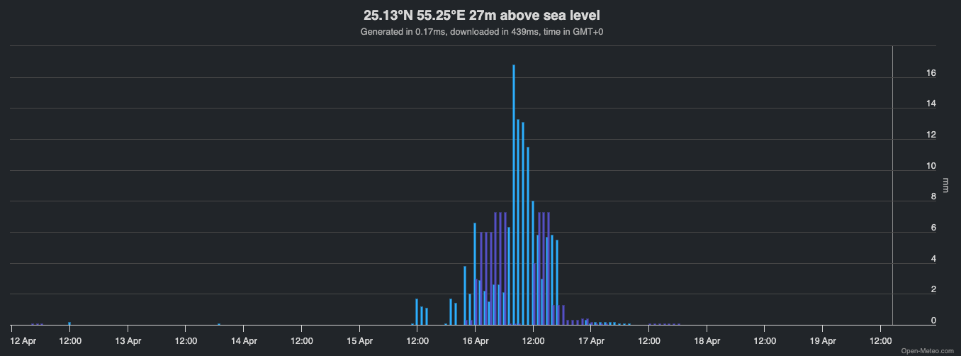 Weather Forecasts From Previous Model Runs