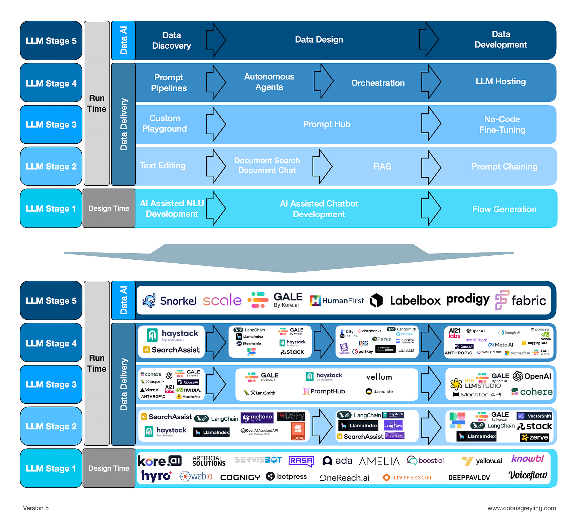 A Short History Of LLMs & Conversational UIs