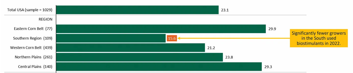 Tracking Biostimulants Farmer Survey from Stratus Ag Research