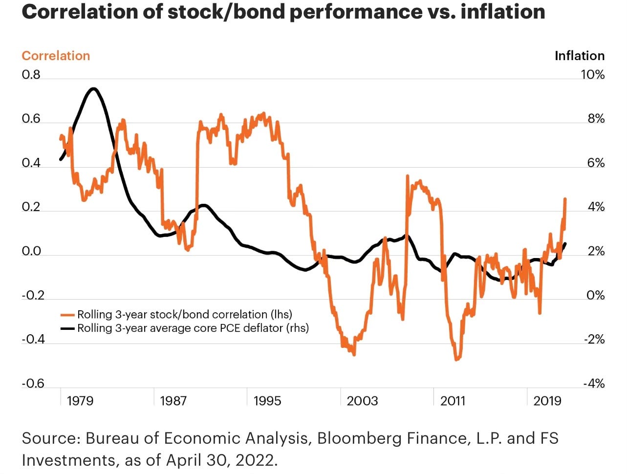 Why The Yield Curve Inverting Further Could Be Dangerous For Stocks & Bonds