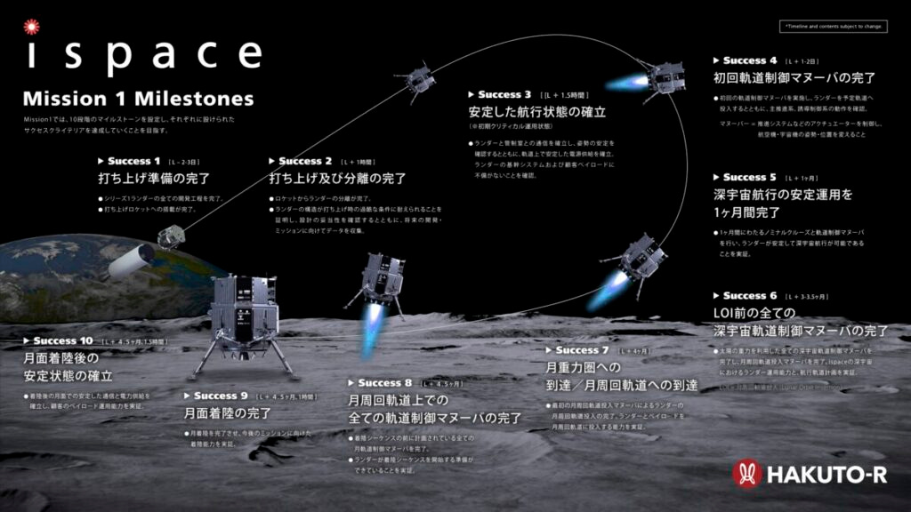 把夢想送上月球的太空新創 ispace - by Linn - MisoNews 日本新創報