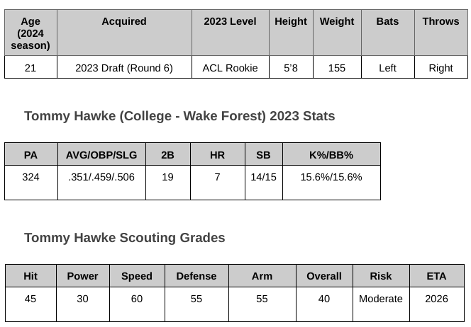 2024 Cleveland Guardians Prospect Scouting Report: #40 OF Tommy Hawke