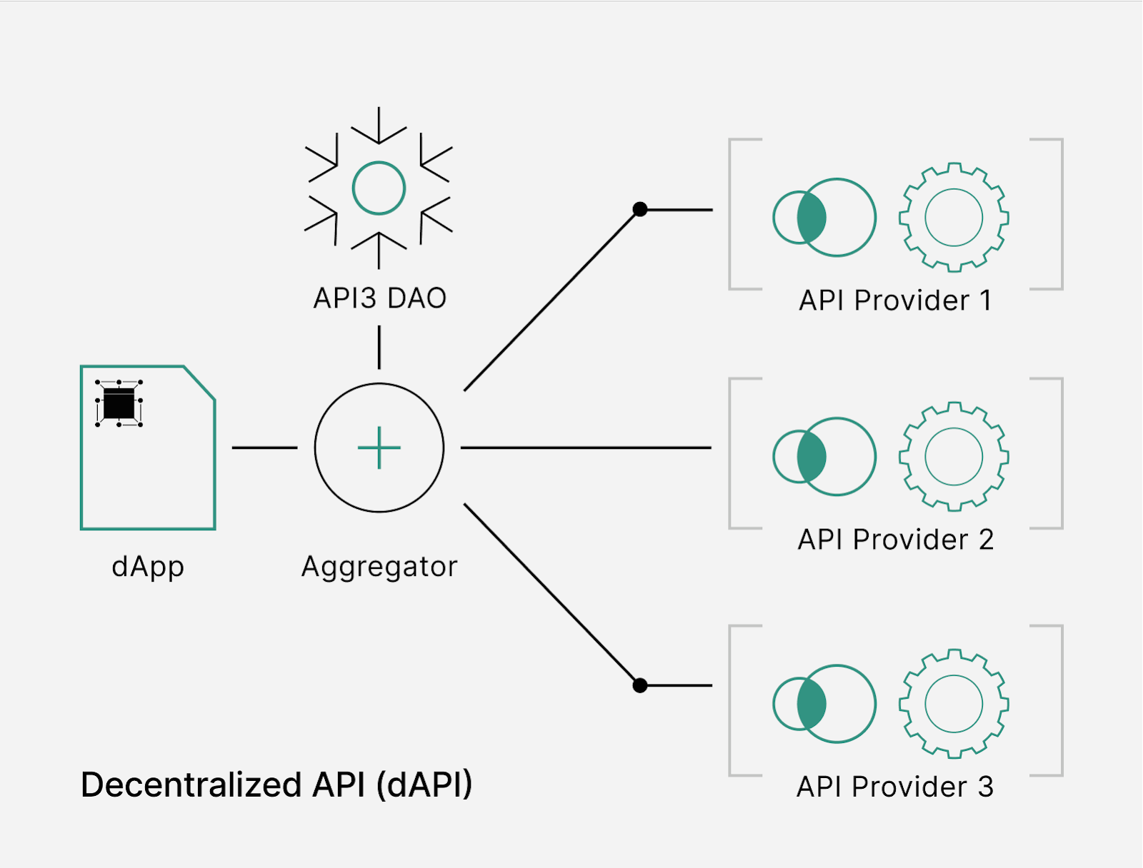 Reducing the Inefficiencies of Oracle Extractable Value (OEV) with API3