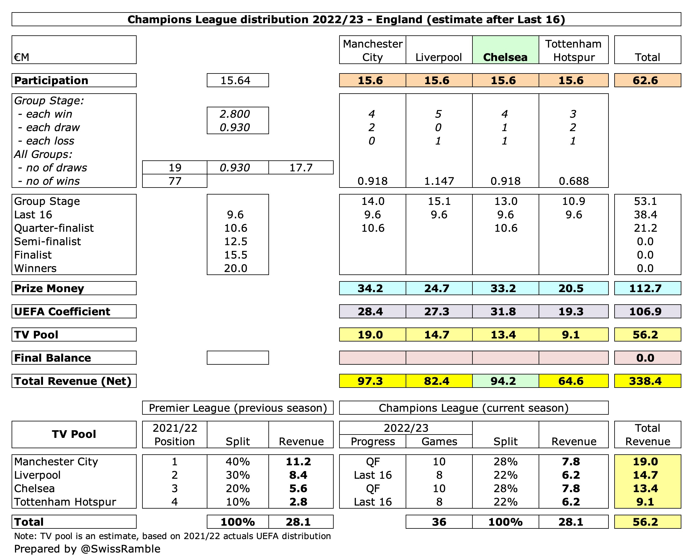 Chelsea Finances 2021/22 - The Swiss Ramble